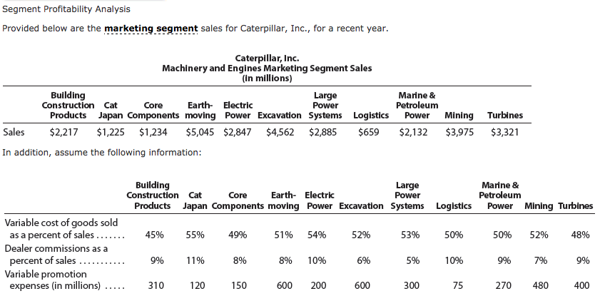 Solved Segment Profitability Analysis Provided below are the | Chegg.com