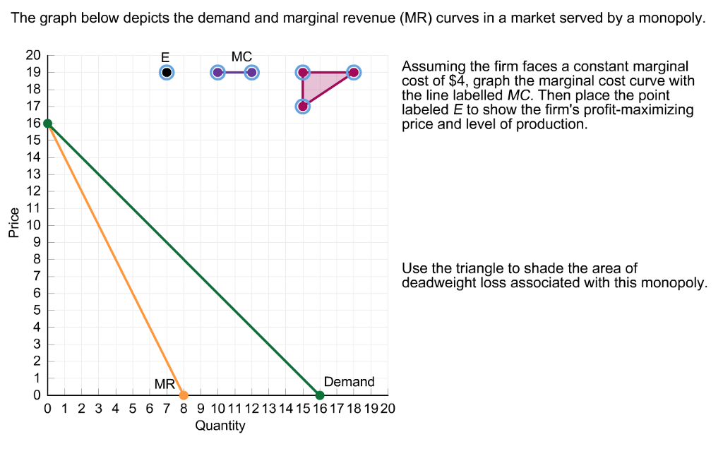 Solved The graph below depicts the demand and marginal | Chegg.com