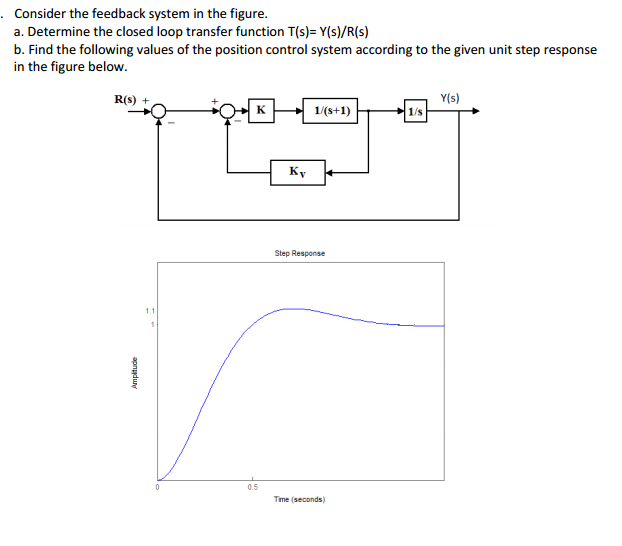 Consider the feedback system in the figure a. | Chegg.com