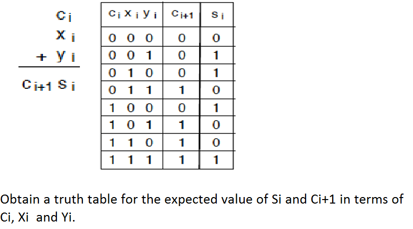 Solved Obtain a truth table for the expected value of Si and | Chegg.com