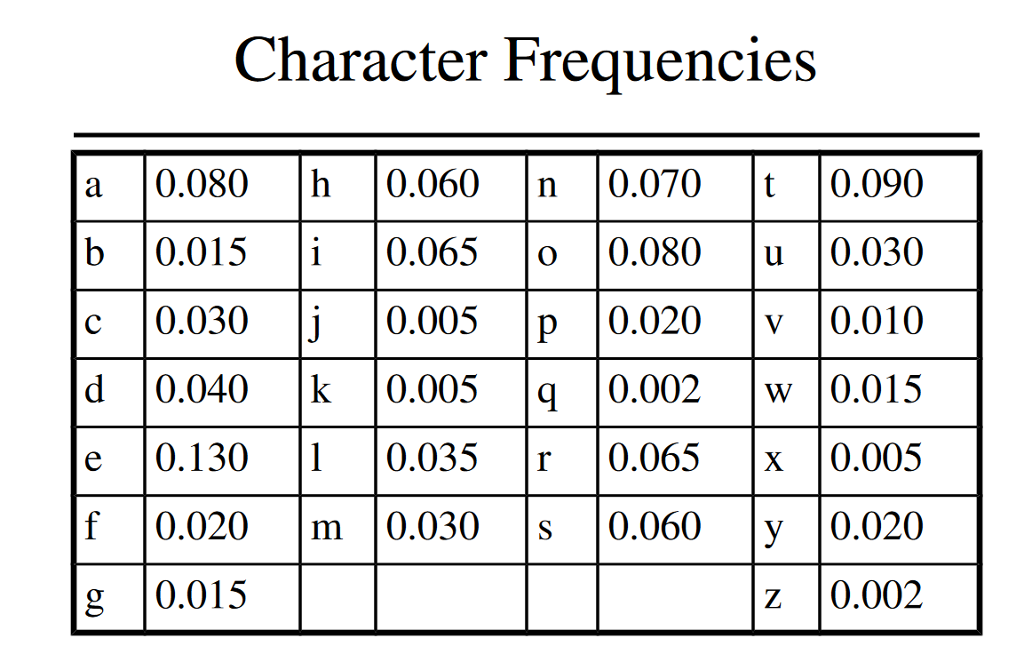 Solved Statistical Analysis f(c) frequency of character c in | Chegg.com
