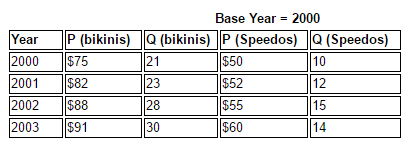 Solved Using the data in the table, calculate Real GDP for | Chegg.com