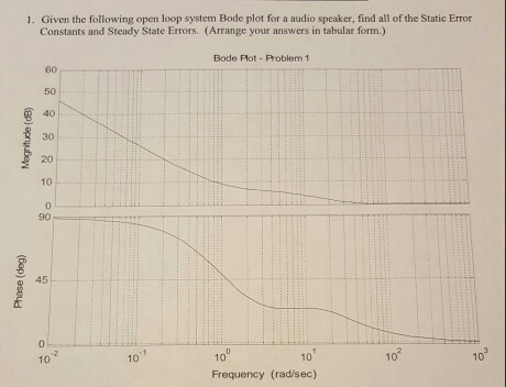 Solved 1. Given the following open loop system Bode plot for | Chegg.com