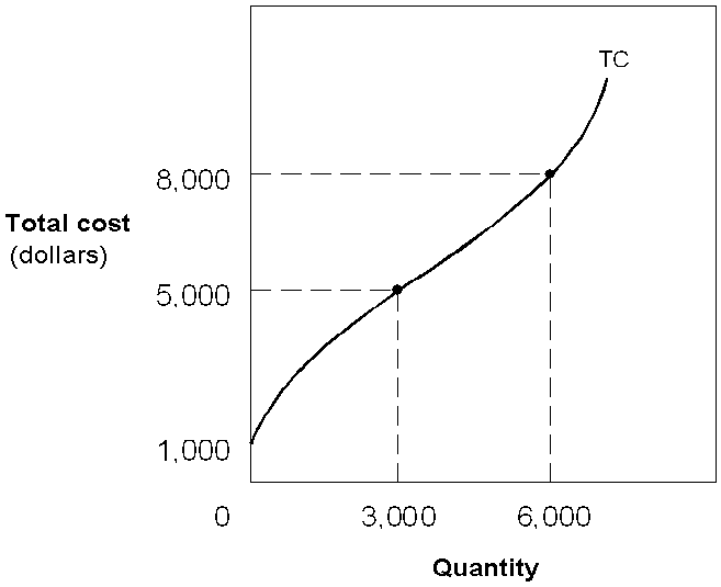 Solved QUESTION 6 From The Above Total Cost Curve We Chegg solved-question-6-from-the-above-total-cost-curve-we-chegg