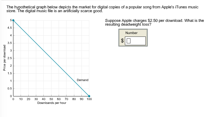 Solved The hypothetical graph below depicts the market for | Chegg.com