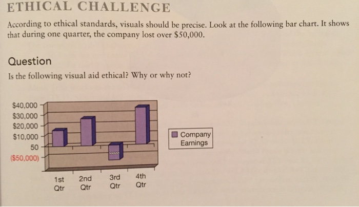 Solved Is the following visual aid ethical? Why or why not? | Chegg.com