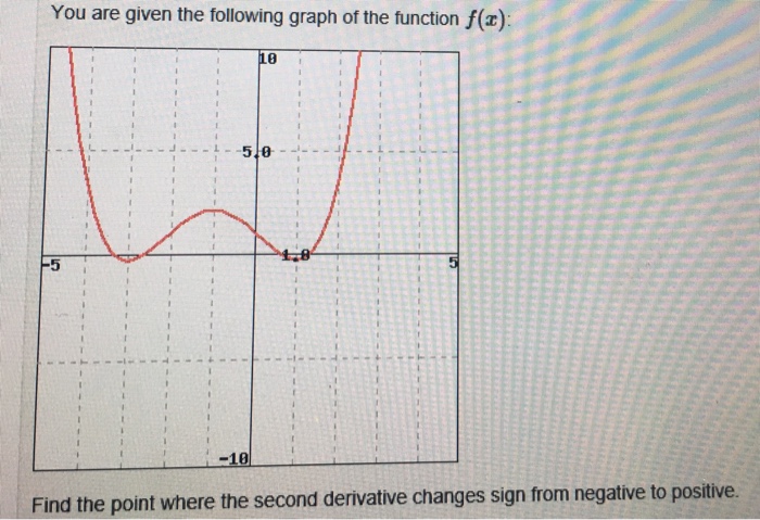 Solved You are given the following graph of the function | Chegg.com