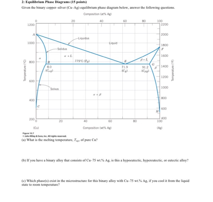 Solved 2: Equilibrium Phase Diagrams (15 points) Given the | Chegg.com