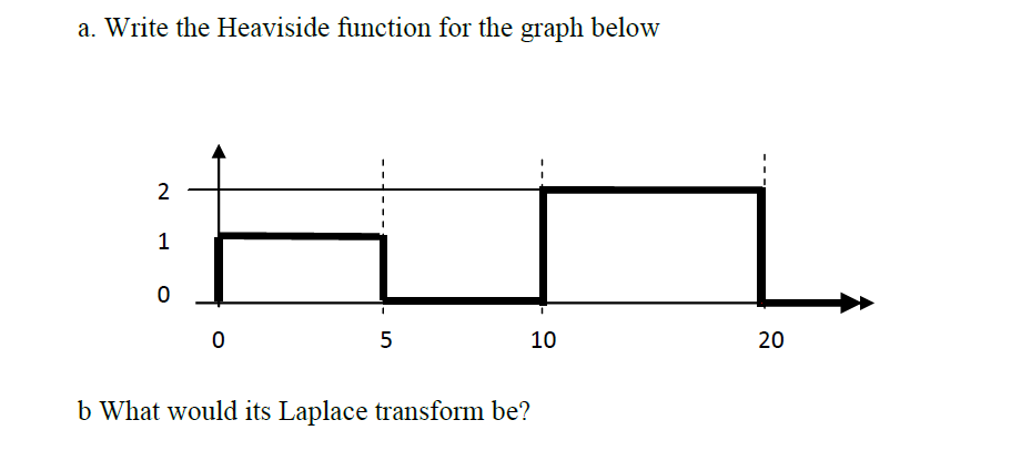 Solved Write The Heaviside function for The graph below b | Chegg.com