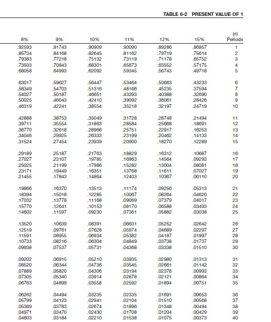 Solved TABLE 6-2 PRESENT VALUE OF 12% 92593 86957 75614 | Chegg.com