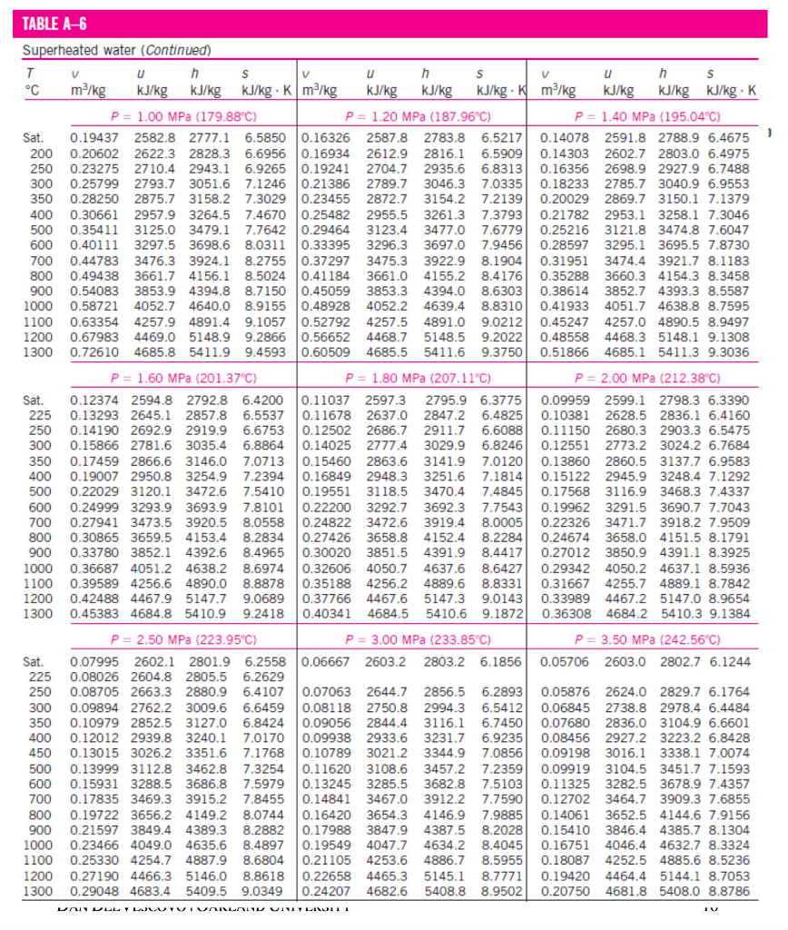 Solved Problem 3 (125 points) Steam at 3 MPa and 400°C is | Chegg.com