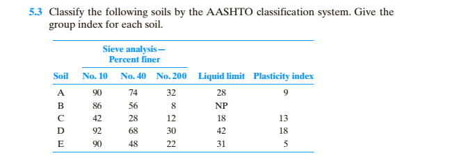 Solved Classify the following soils by the AASHTO | Chegg.com Solved Classify the following soils by the AASHTO | Chegg.com