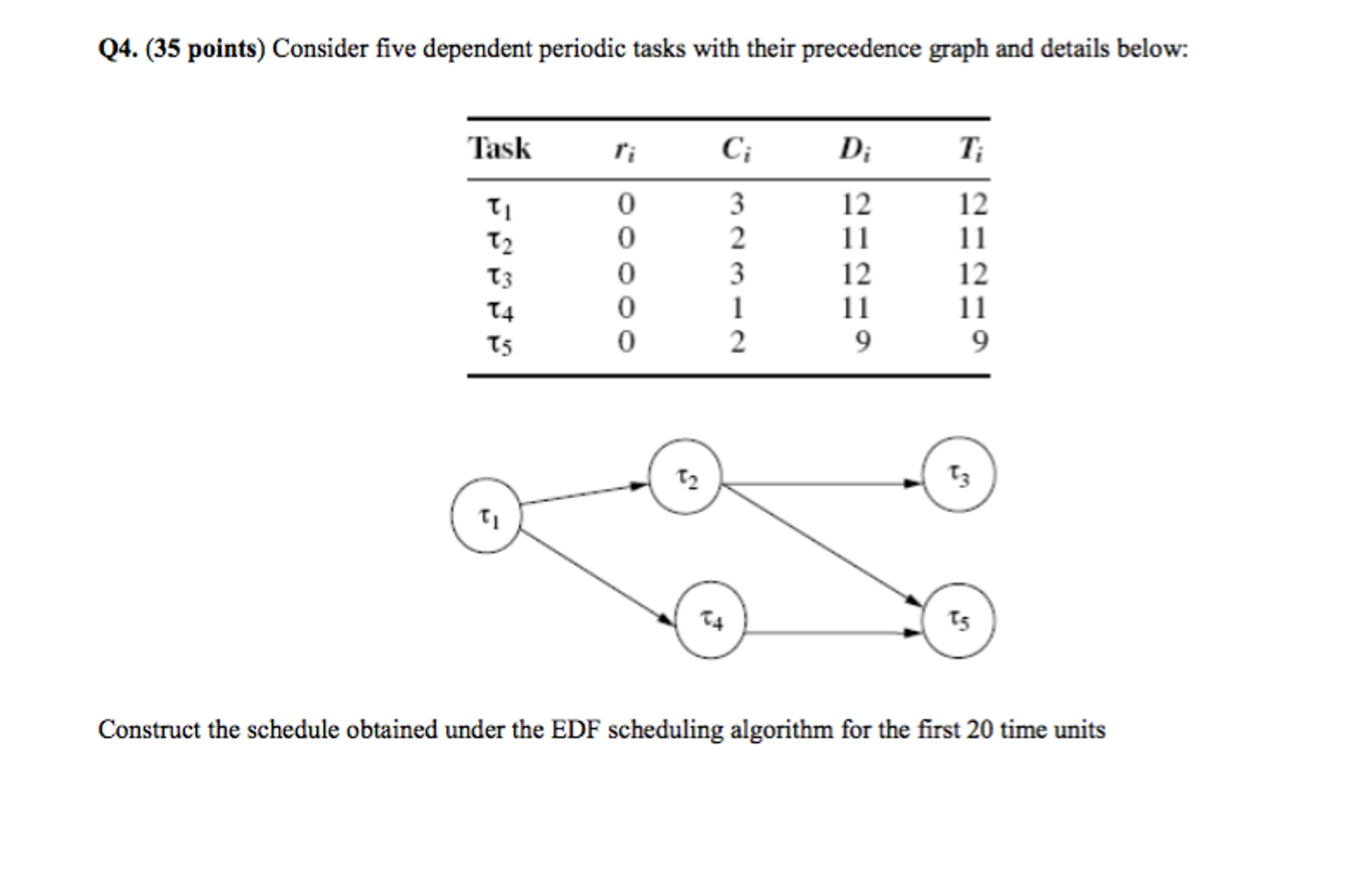 Solved Consider five dependent periodic tasks with their | Chegg.com