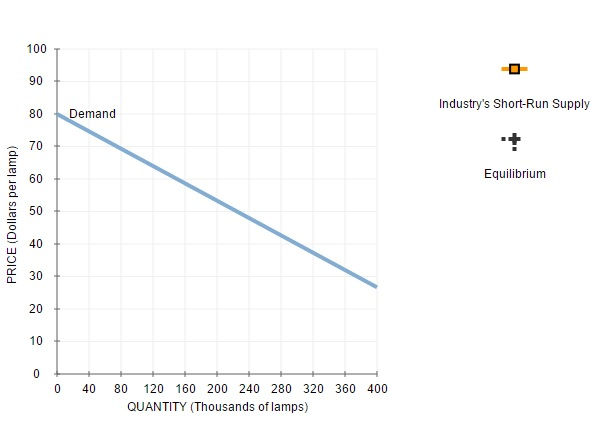 Solved Deriving the short-run supply curve Consider the | Chegg.com