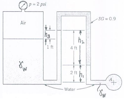 Solved Q1 Two pipes are connected by a manometer as shown in | Chegg.com