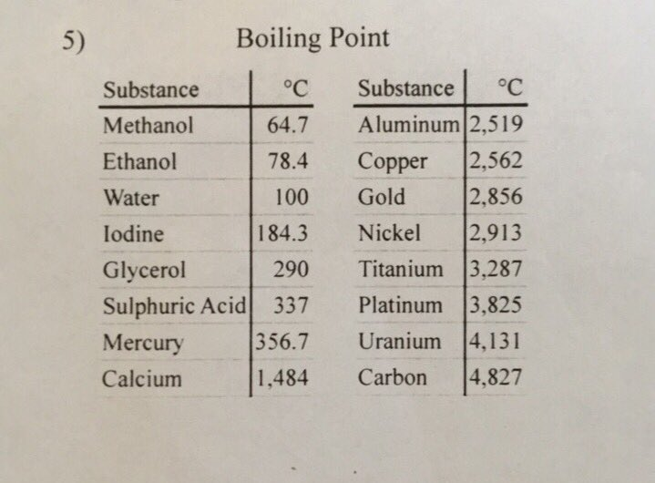Boiling Point Of Gold