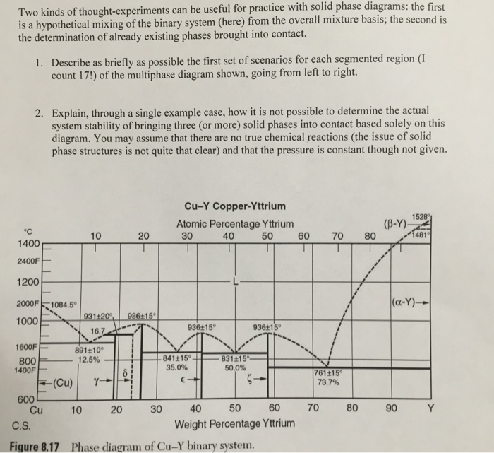Solved Copper-Yttrium phase diagram Answer 1 and 2 please | Chegg.com