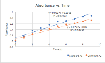 Solved Suppose a kinetic analysis was performed using | Chegg.com