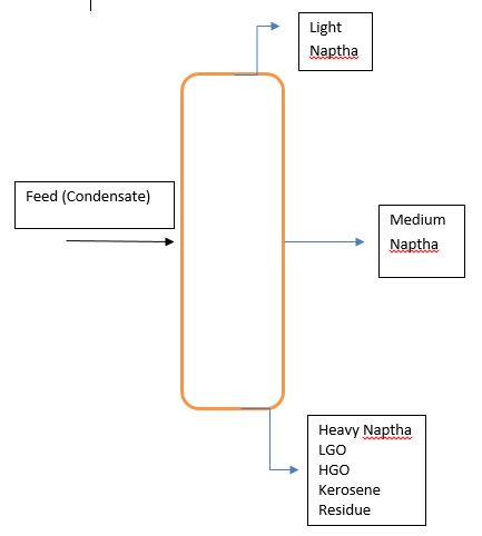 How to perform a material balance on a distillation | Chegg.com