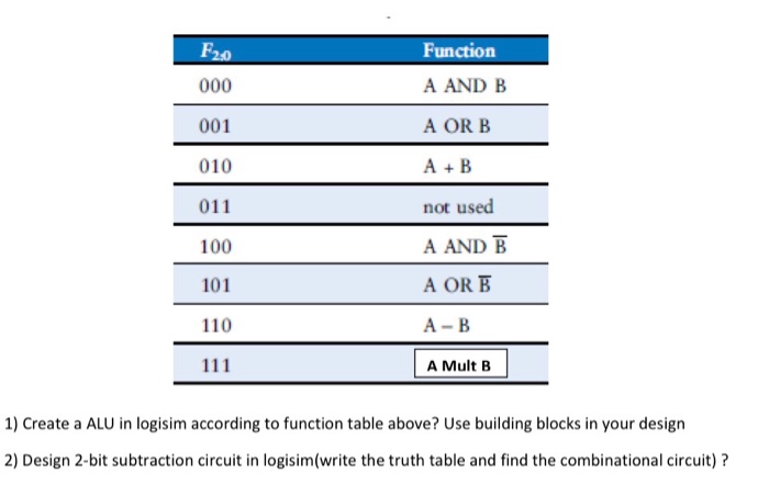 Solved Create a ALU in logisim according to function table | Chegg.com