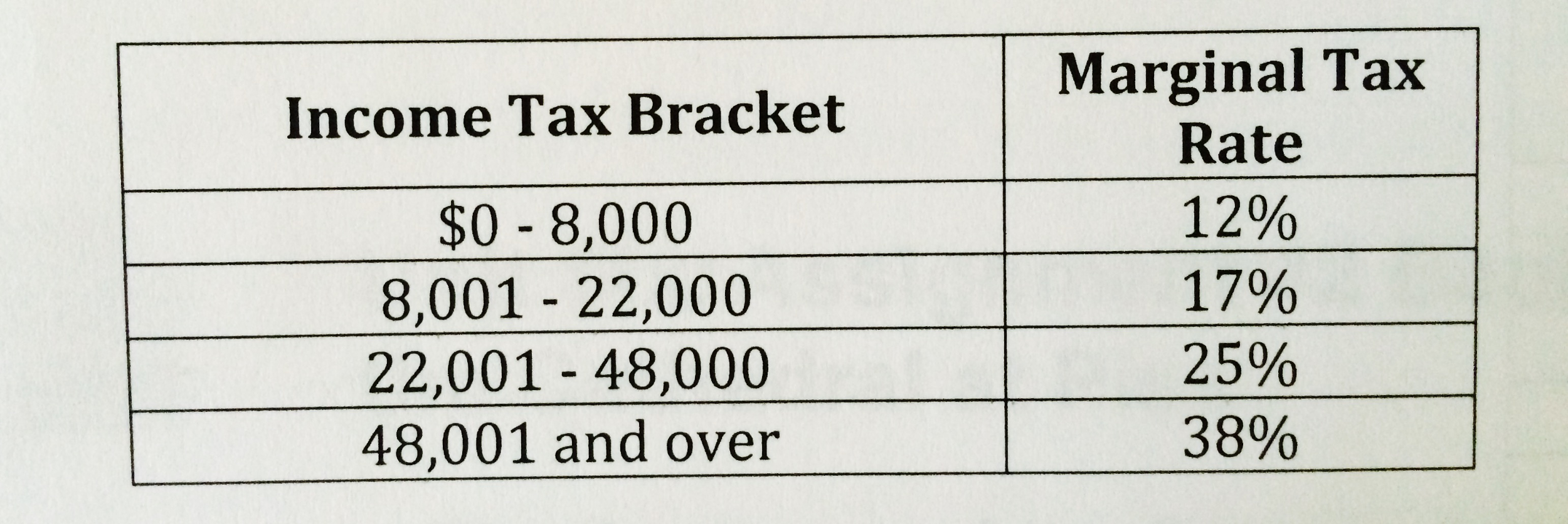 Solved The table above shows income tax brackets and tax | Chegg.com