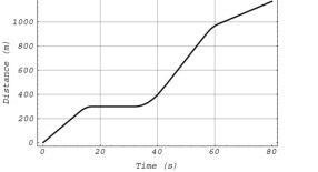 Solved Greater than The speed is zero at 20 sec Greater than | Chegg.com