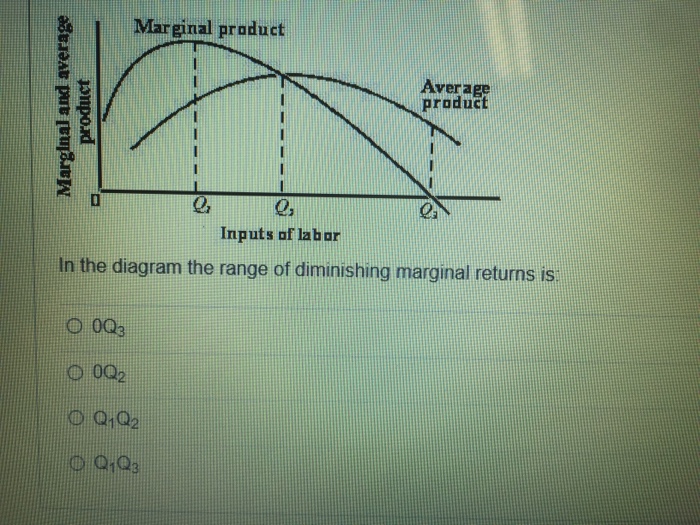 Solved In the diagram the range of diminishing marginal | Chegg.com