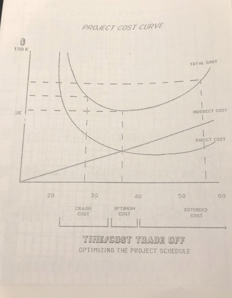 PROJECT COST CURVE 150 K TOTAL COST SK INDERECT COST | Chegg.com