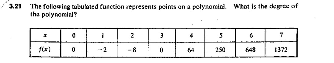 Solved 3.21 The following tabulated function represents | Chegg.com