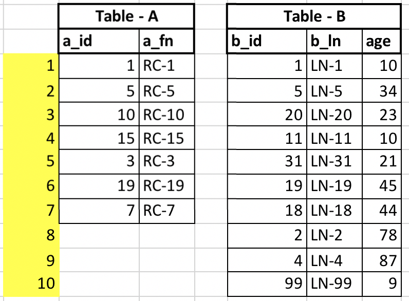 Solved MySQL problem. Show solution for MySQL queries on | Chegg.com