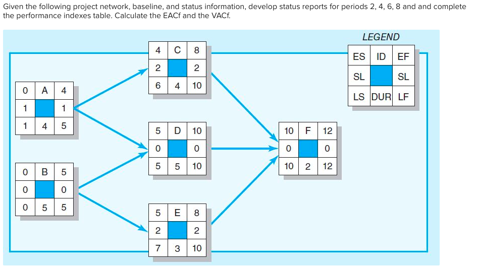 Solved Given the following project network, baseline, and | Chegg.com