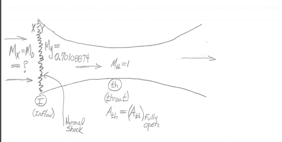 Solved A supersonic, converging-diverging diffuser (inlet) | Chegg.com