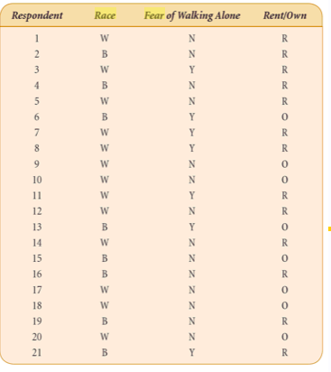 Solved Use the following GSS data on fear, race, and home | Chegg.com