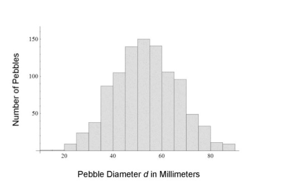 Solved 150 100 50 20 40 60 80 Pebble Diameter d in | Chegg.com