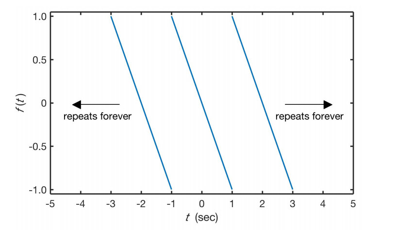 Solved Consider The Periodic Function Ft Depicted In 8833