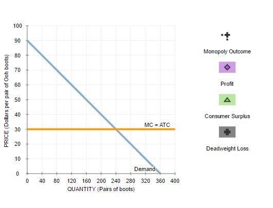 Solved Suppose Barefeet is a monopolist that produces and | Chegg.com