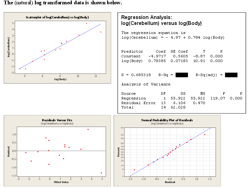 Solved 1.) Using the analysis of the log transformed data, | Chegg.com