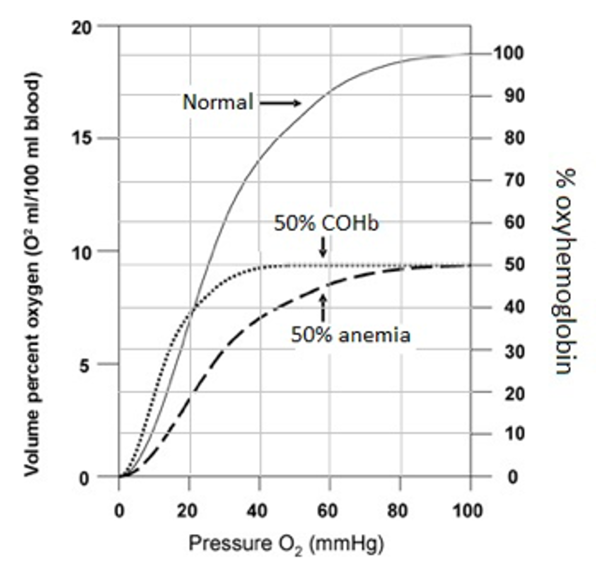 Solved Consider the oxygen binding curves in the figure | Chegg.com