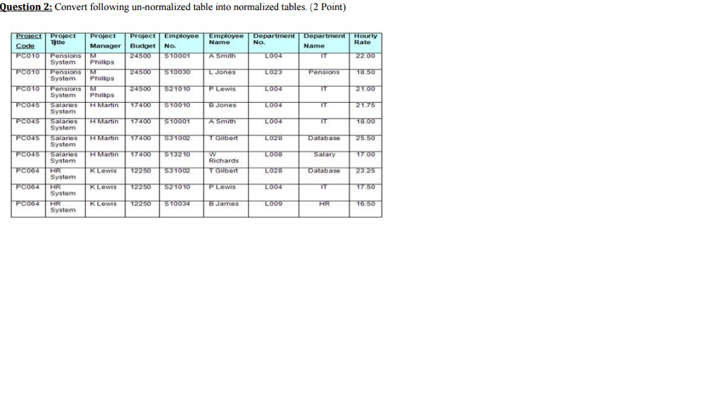 Solved Convert following un-normalized table into normalized | Chegg.com Solved Convert following un-normalized table into normalized | Chegg.com