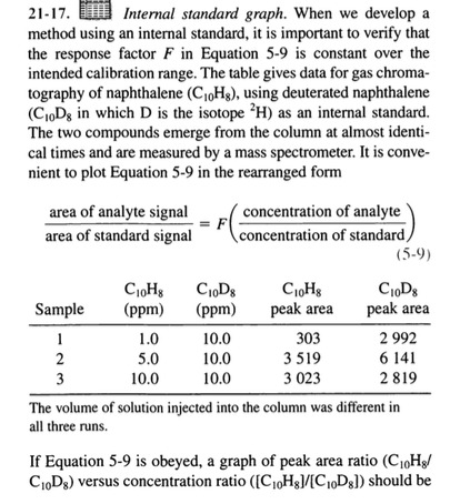21-17. Internal standard graph. When we develop a | Chegg.com