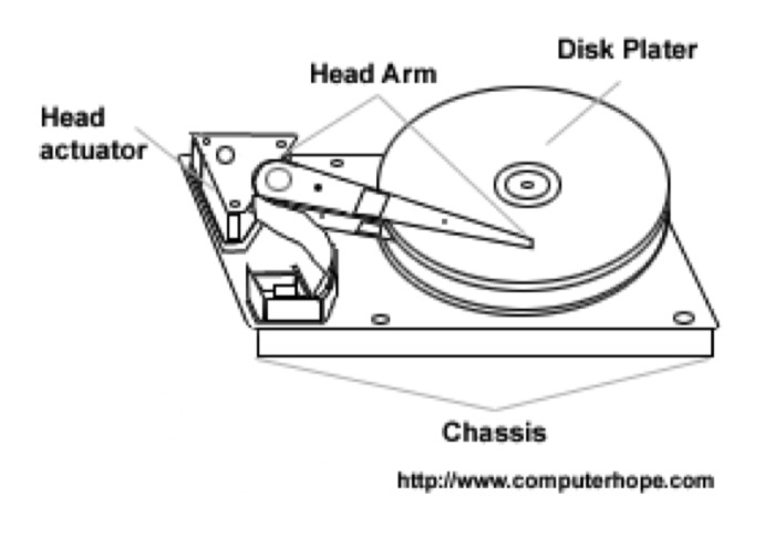 Solved Rotational Dynamics: Disk Crash! A hard drive | Chegg.com