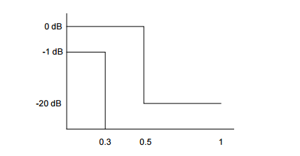 Solved A. Design a minimum order FIR filter for the | Chegg.com