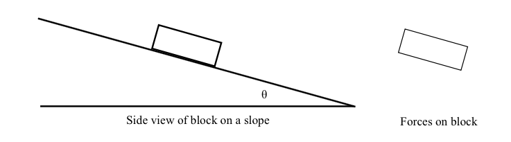 Solved A block of mass m accelerates down a slope of angle | Chegg.com