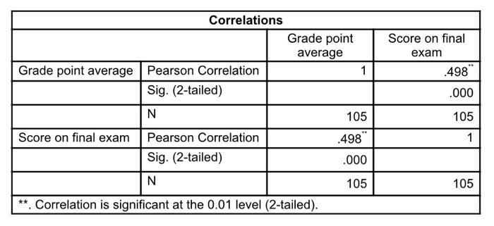 Solved Third, report the correlation between GPA and Final, | Chegg.com