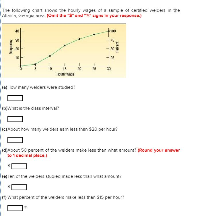 Solved The following chart shows the hourly wages of a | Chegg.com
