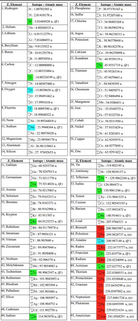 Solved Fluorine-18 decays through a beta-plus decay process. | Chegg.com