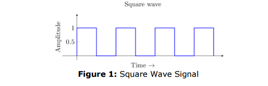 Proceed to sample the periodic square wave signal | Chegg.com