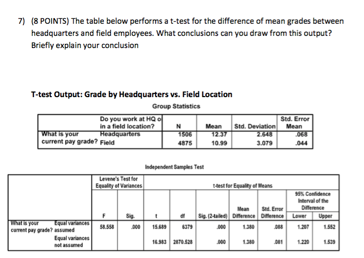Solved 7) (8 POINTS) The table below performs a t-test for | Chegg.com