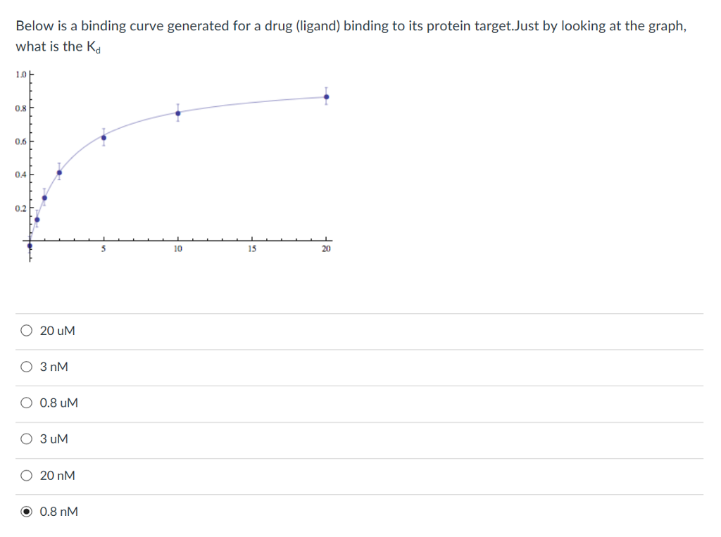 Solved Below is a binding curve generated for a drug | Chegg.com