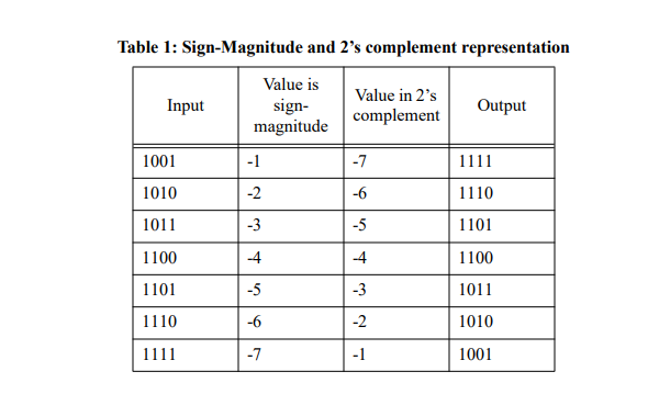 Table 1: Sign-Magnitude and 2's complement | Chegg.com